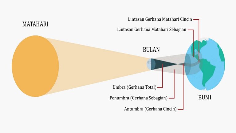 Gerhana Matahari Cincin 2026: Durasi dan Jalur Terpanjang - Daily Denpasar